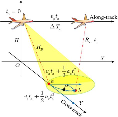 Figure 1 From An Efficient Ground Manoeuvring Target Refocusing Method
