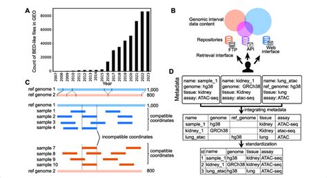 Overview Of Challenges In Sharing And Reusing Genomic Interval Data Download Scientific