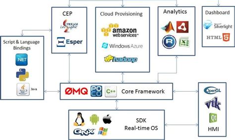 Technology Stack Integration For Our Condition Based Maintenance Download Scientific Diagram