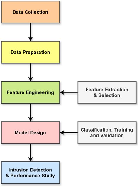 Typical Intrusion Detection Framework Download Scientific Diagram