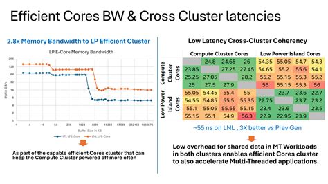 Intel Highlights Lunar Lake P Core And E Core Latency And Bandwidth Improvements 3x Better Than