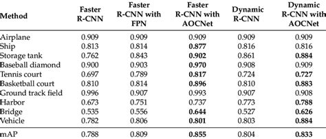 the comparative experiments of different methods on the nwpu vhr 10