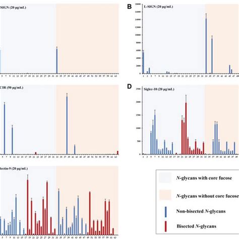 Microarray Results Of Synthetic Glycan Library At 100 µm With A