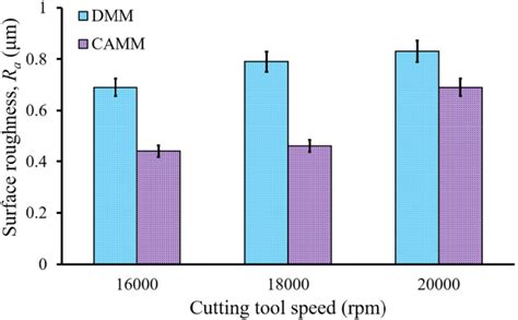 Surface Roughness Variation With The Cutting Tool Speed Download