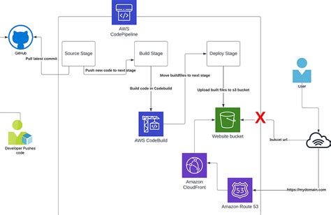 Building A Serverless React Application On Aws Part 2 — Securing With Ssl Cloudfront And