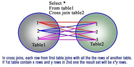 Sql Server What Is The Difference Between Cartesian Product And Cross