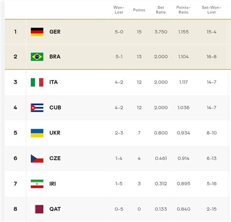 برنامه و نتایج بازی های ایران در والیبال انتخابی المپیک جدول پایگاه