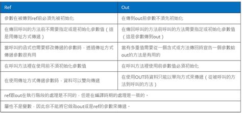 Mssql T Sql Stored Procedure 預存程序和函式 常用語法筆記 暫存表、宣告變數、if條件式 By