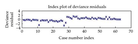 Plot Of Deviance Residual Resdev Versus Case Number Index Download