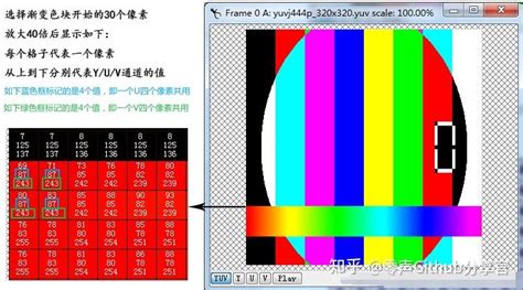 Yuv采样方式与存储格式 知乎