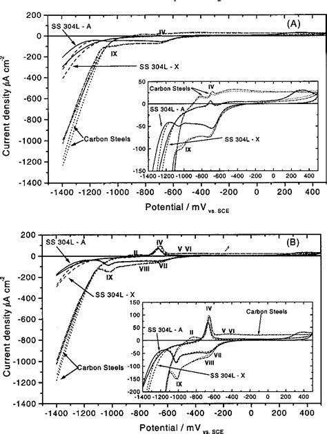 Figure 2 From Galvanic Coupling Between Carbon Steel And Austenitic Stainless Steel In Alkaline