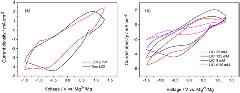 Cyclic Voltammograms Of Tio2 Ni Electrode At 2 Mv S Scan Rate A Download Scientific Diagram