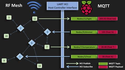 NRF Custom Mesh Network Details Hackaday Io
