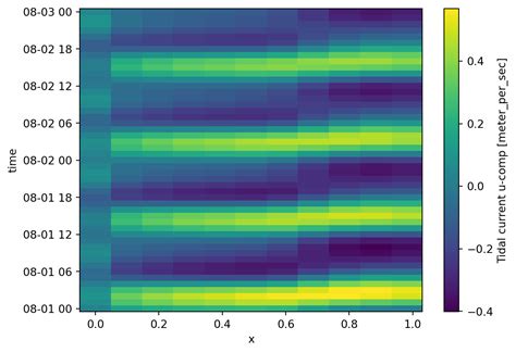 Mikeio Examples Dataarray Dfs Plotting