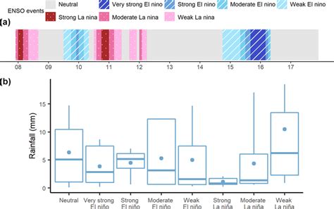 The Temporal Variation In Strength Of Enso Events In The 2008 2017 Download Scientific Diagram