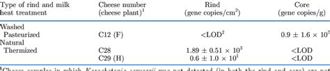 Quantitative Pcr Of Kazachstania Servazzii In Specialty Cheeses