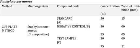 Antibacterial Activity Of Ethyl Acetate Extract Of Leaves From Raphinus
