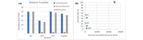 Comparison Between The Different Urban Mobility Scenarios Download