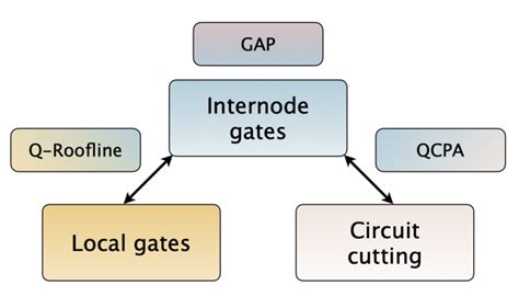 Architectures For Multinode Superconducting Quantum Computers Houck Lab