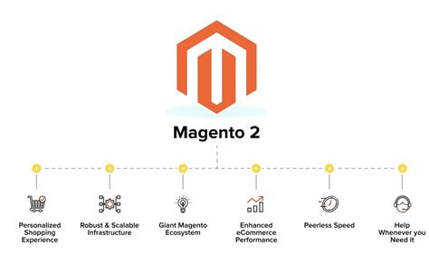 Magento Vs Nopcommerce Comparison What To Choose In 2024