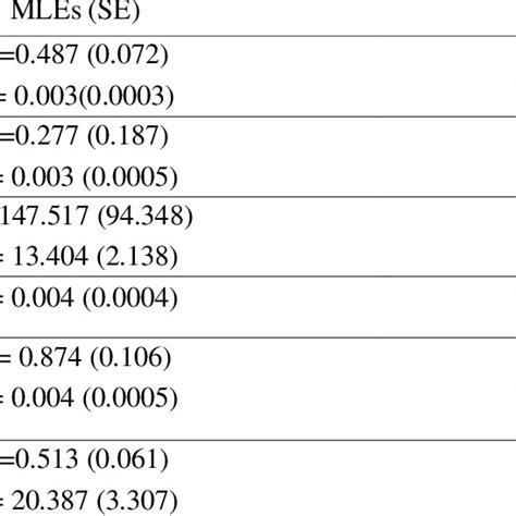 The Mles Se Of The Parameter Fitted To The First Data Set Download Scientific Diagram
