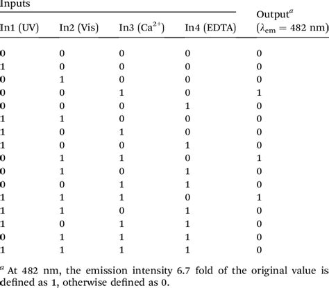 Table 1 From A Highly Selective Fluorescence “turn On” Sensor For Ca2 Based On Diarylethene