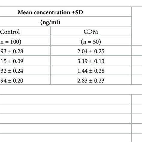 Logarithmic Transformed Mean Concentrations And Standard Deviation Sd