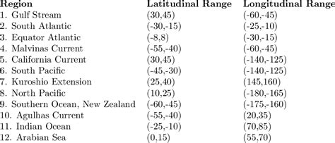 Table 2 From A Data Driven Approach For Parameterizing Submesoscale