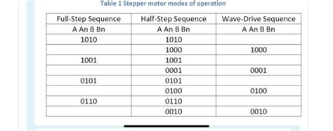 Solved Task 1 A Design Half Step Sequence Driver Design A Chegg