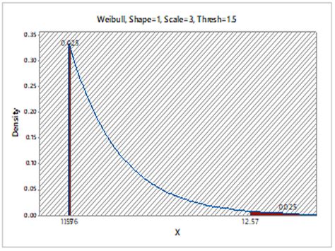 Density Plot For Weibull Distribution Download Scientific Diagram