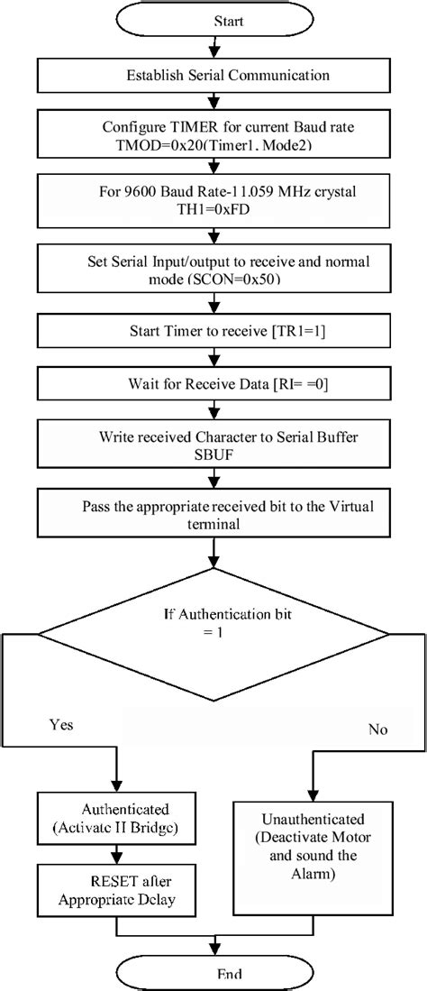 Microcontroller Programming Flow Chart Download Scientific Diagram
