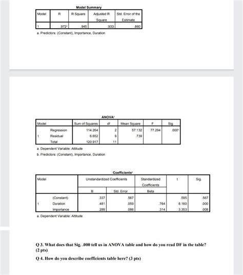 Solved Std Error Of The Model Summary Model R R Square