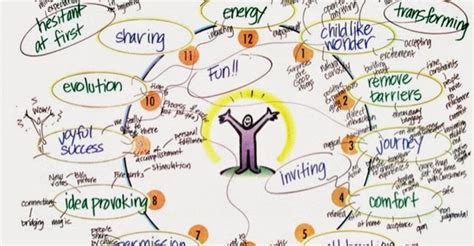 글쓰기에 앞서 브레인스토밍하는 17가지 방법 ㅍㅍㅅㅅ