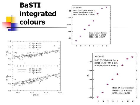 Population Synthesis Models And The Vo Stellar Population