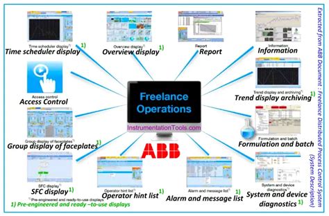 Automation System Process Functionalities