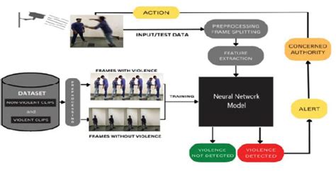 Figure 1 From Violence Detection Using Neural Network In Real Time Semantic Scholar