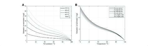 A Calculated Saturation Concentration Of Oxygen In Water Depending On