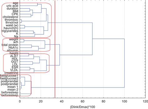 Hierarchical Dendrogram For Linkage Of Clinical Parameters For Control