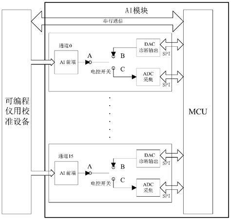 automatic calibration system and method for analog input module of