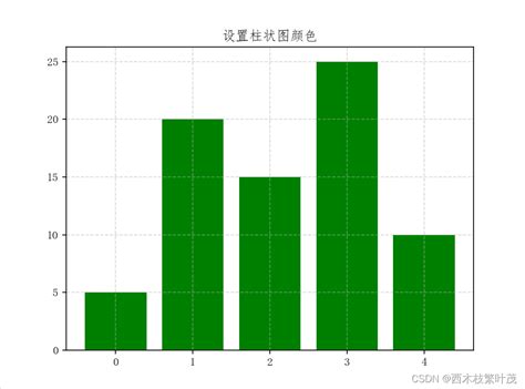 Matplotlib基本柱状图绘制matplotlib画柱状图 Csdn博客