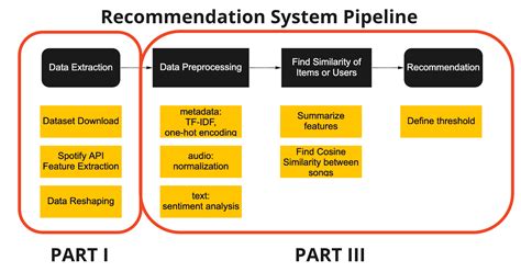 Building A Song Recommendation System With Spotify Towards Data Science