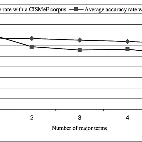 Average Accuracy Rates According To The Number Of Keywords Per Record