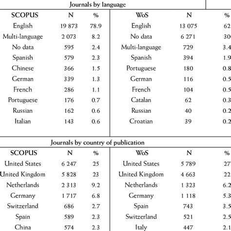 Top Ten Languages And Countries Of Publication In Scopus And Wos In Download Scientific