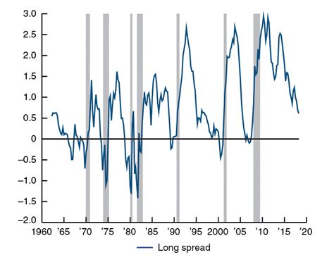 Why Does The Yield Curve Slope Predict Recessions Federal Reserve