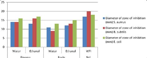 Antibacterial Activity Graphical Representation Download Scientific Diagram