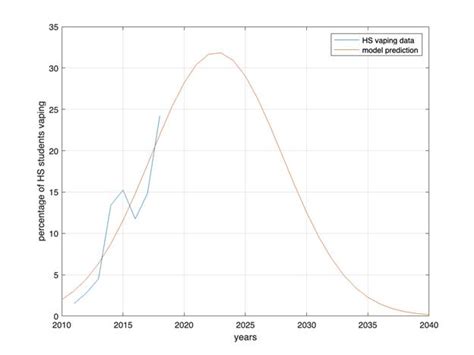 Mathworks On Linkedin Youve Got To Be Modeling Me