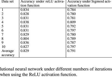 Convolutional Neural Network Prediction Accuracy Download Scientific