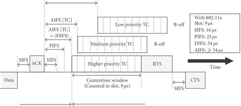 Comparison Of Different Backoff Classes With Different Priorities