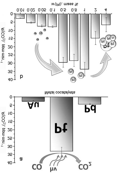 Effect Of The Cocatalyst Nature A And Amount Of Supported Metal B Download Scientific