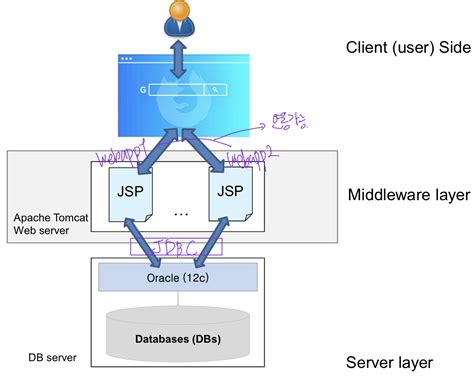 Db Web Database Programming Techniques Using Tomcat Jsp